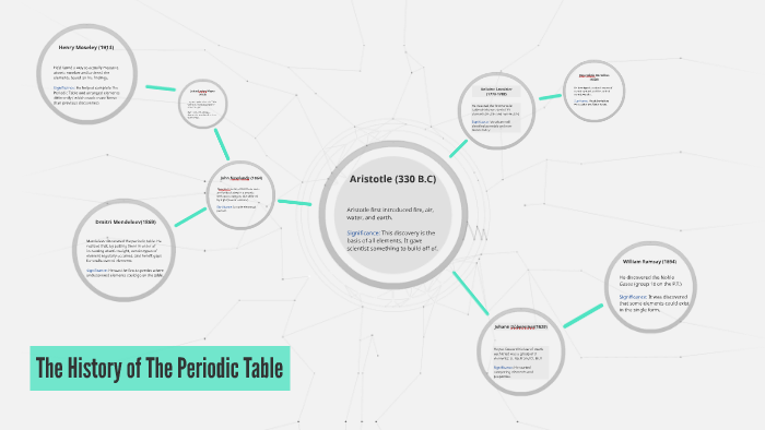 The History of The Periodic Table by Trinity Ross on Prezi