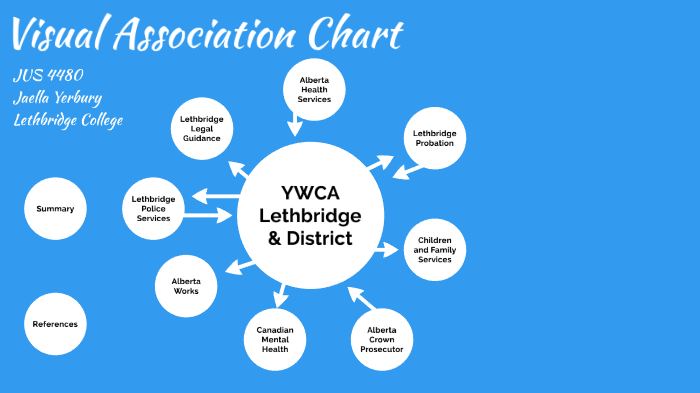 Visual Association Chart by Jaella Yerbury on Prezi
