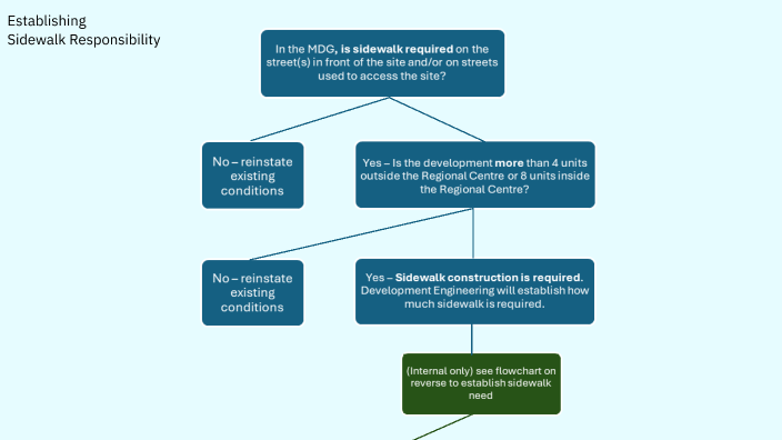 Sidewalk Responsibility Flowchart by Esprit Farmer on Prezi