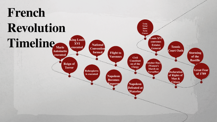 World History French Revolution TImeline by Jeffrey McNaughton on Prezi