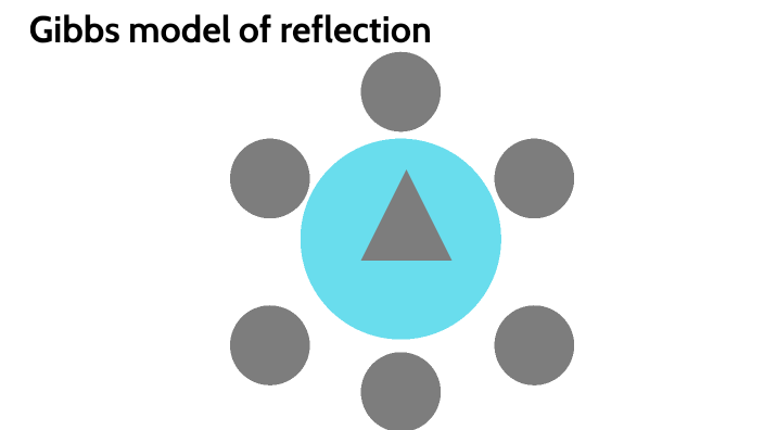 Gibbs model of reflection by una Bennett on Prezi