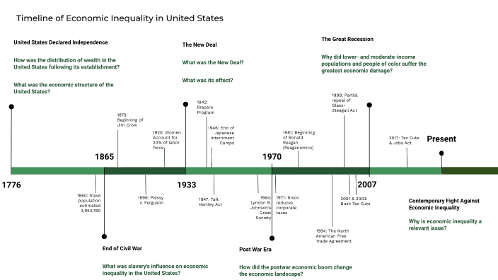 Timeline of Economic Inequality in the United States by Aaron Grekowicz ...