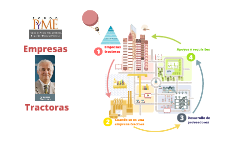 Fondo PYME by Rosa Gallardo on Prezi