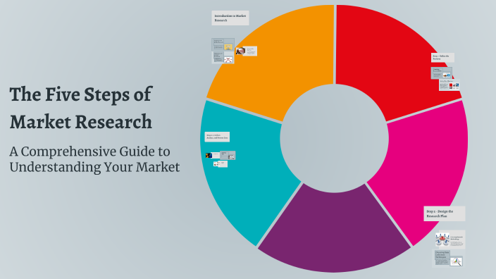 The Five Steps of Market Research by Anthony Velasquez on Prezi