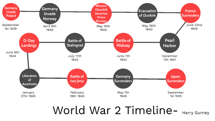 WW2 Timeline by HARRY GURNEY on Prezi