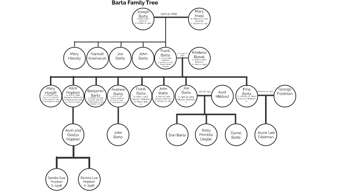 Barta Family Tree by Daniel Erikson on Prezi