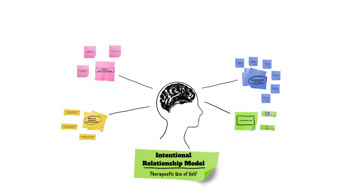 Intentional Relationship Model by Tiffany Fritts on Prezi