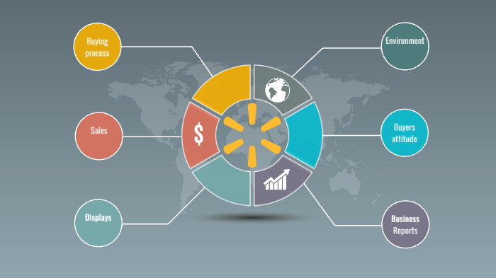 Walmart presentation by Cody Tooley on Prezi