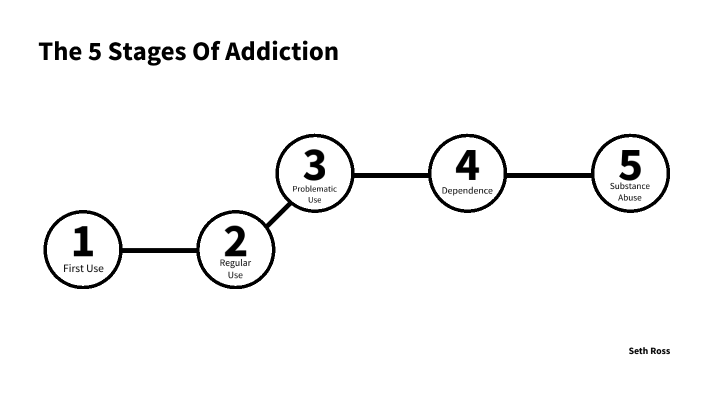 The 5 Stages Of Addiction by Seth Ross on Prezi