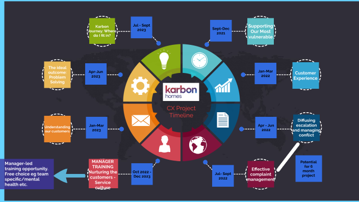 CX Project Timeline by Jessica Leng on Prezi