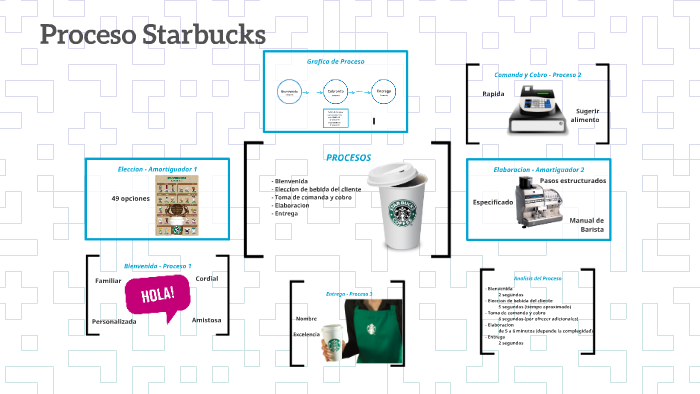 Proceso Starbucks by Rodrigo Zul on Prezi