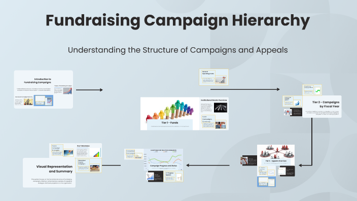 Fundraising Campaign Hierarchy by Michael Eaton on Prezi