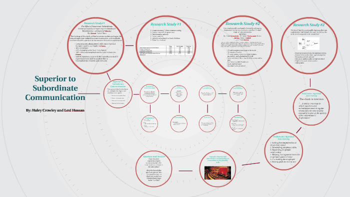 Superior to Subordinate Communication by Haley Crowley on Prezi