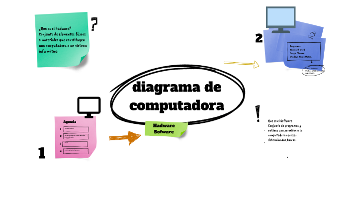 diagrama de computadoras by Belen Garita on Prezi