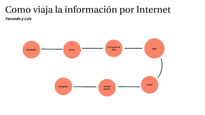 Como viaja la información por Internet by asdfas sdffsadf on Prezi