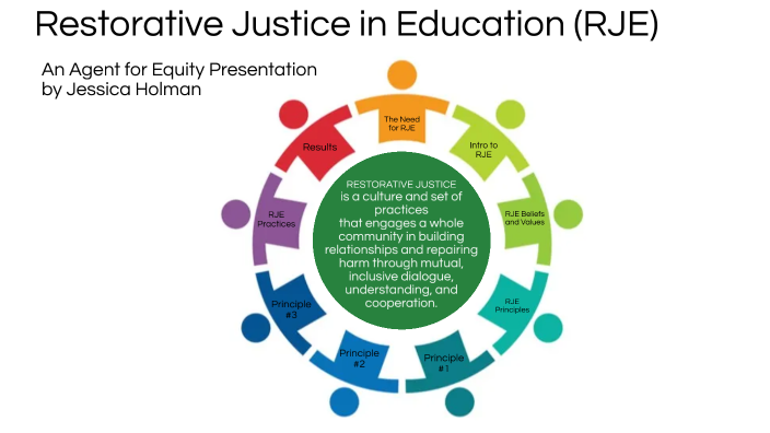 Restorative Justice in Education by Jessica Holman on Prezi