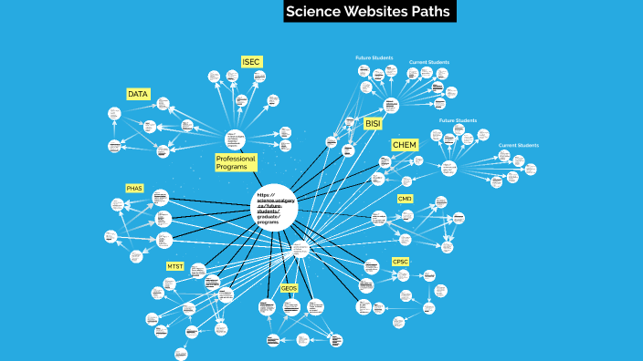 Science Websites Flowchart by Nicholas Saweczko on Prezi