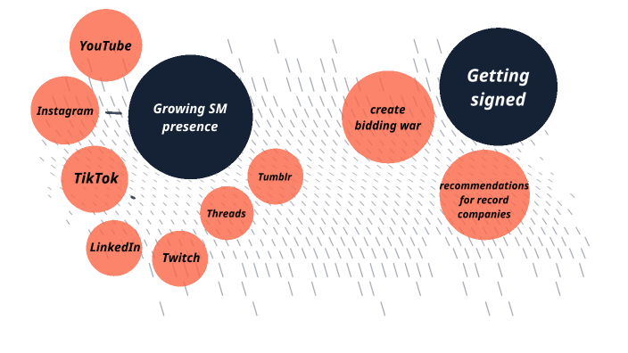 George the Plant by Social Media on Prezi