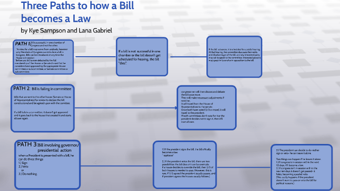 Three Paths to how a Bill becomes a Law by kye sampson on Prezi