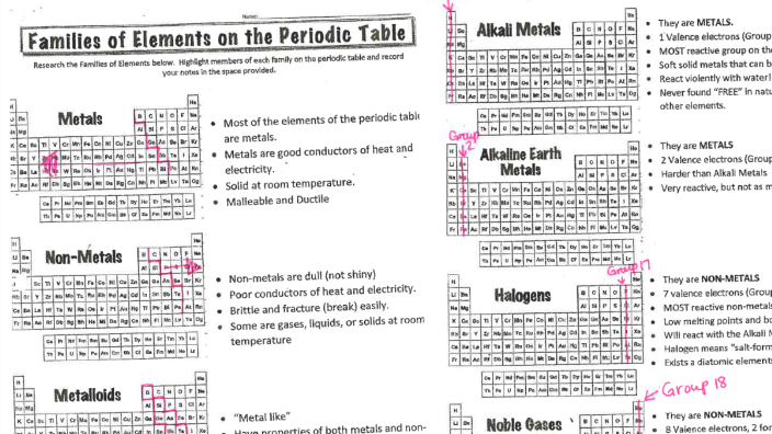 Families of Elements on the Periodic Table by Emily Arms on Prezi