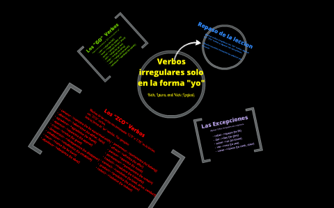 Verbos irregulares solo en la forma "yo" by Laura Harnett on Prezi