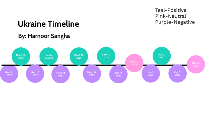 Ukraine Timeline by Harnoor Sangha on Prezi