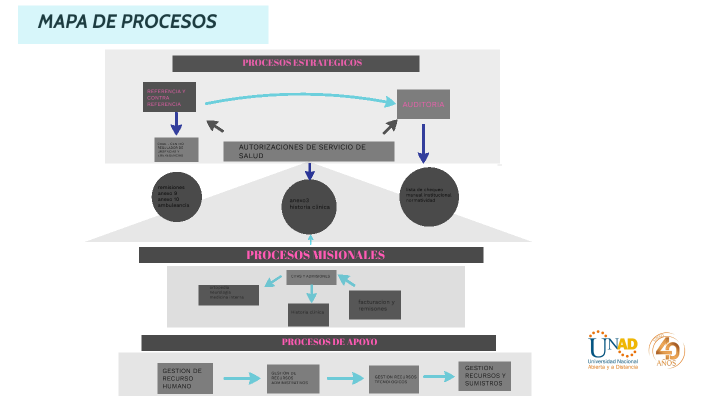 Mapa de procesos by Claudia Sandoval on Prezi