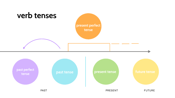 Verb tense overview by Nele Denijs on Prezi