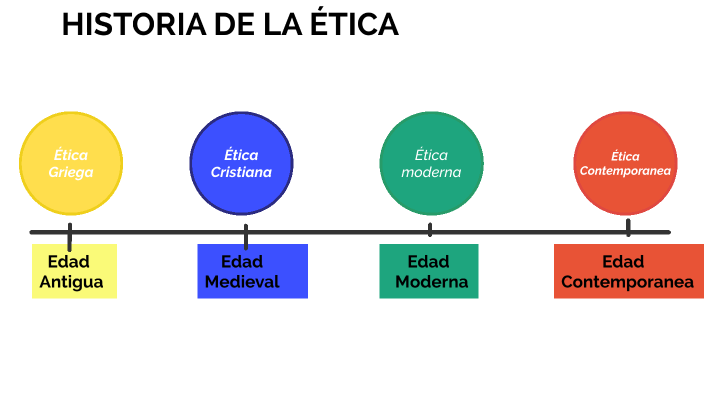 linea del tiempo- Historia de la etica by Paredes Paredes Jarol Manuel 202104979 on Prezi