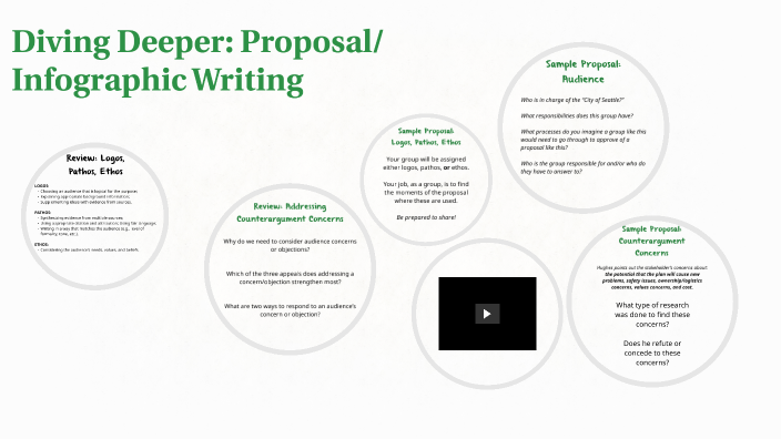 Digging Deeper: Proposal/Infographic Writing by Savannah Nickerson on Prezi
