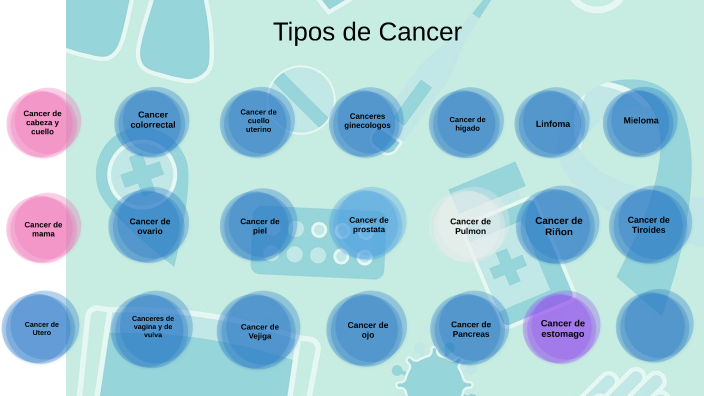 tipos de cáncer by Eloisa Aguilar on Prezi