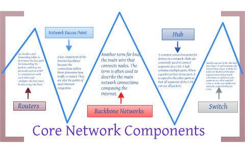 Core Network Components by autumn miller on Prezi