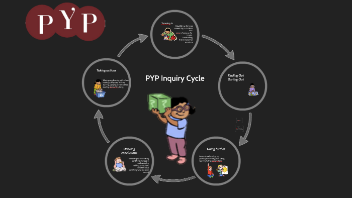 PYP Inquiry Cycle by pierina serra on Prezi