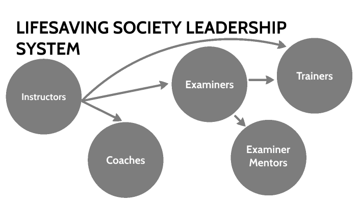 LSS Leadership System by Katelyn Silvester on Prezi