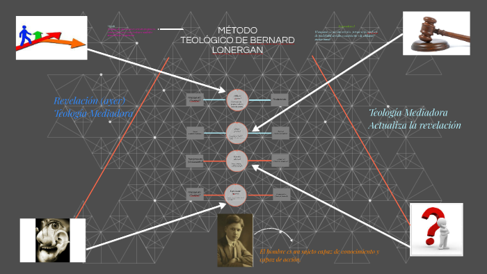 MÉTODO TEOLÓGICO DE BERNARD LONERGAN by Camilo Garcia Sanchez on Prezi