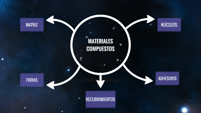 Materiales compuestos by Katherine Linares on Prezi