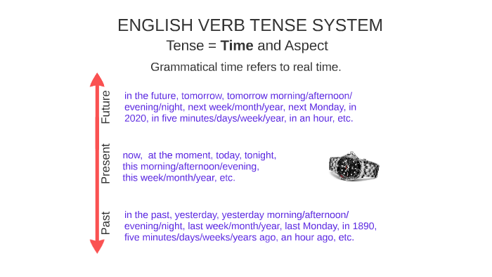 ENGLISH VERB TENSE SYSTEM by Peg and Isti on Prezi