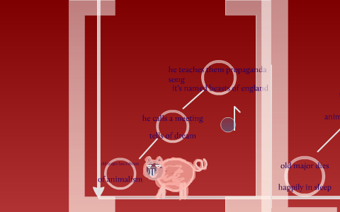 animal farm plot diagram for chapter 1-4 by ethan nickel on Prezi