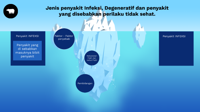 Mind Mapping tentang jenis penyakit infeksi, degeneratif dan penyakit yang disebabkan perilaku ...