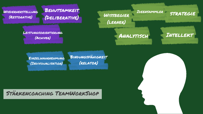 Stärkencoaching TeamWorkShop by Marc Mataix on Prezi