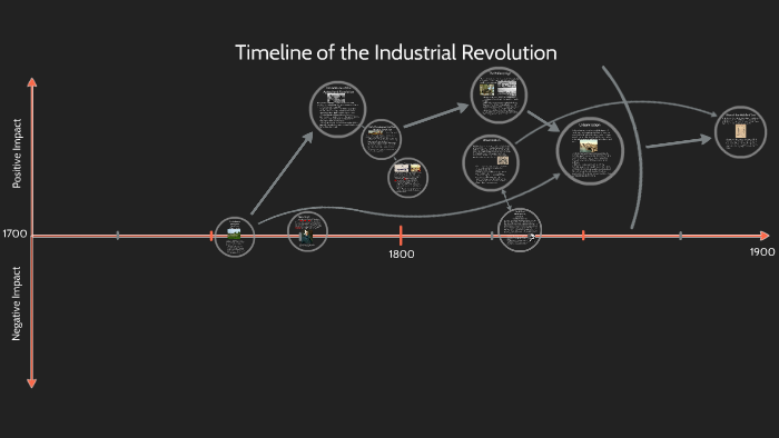 Timeline of the Industrial Revolution by AJ Hulgus on Prezi