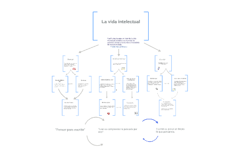 La vida intelectual by Alejandro Arévalo on Prezi