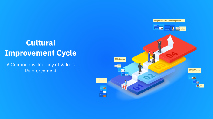 Cultural Improvement Cycle by Neil McLaren on Prezi