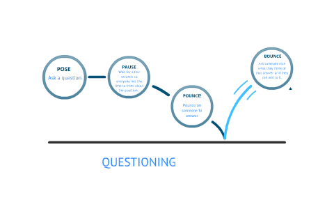 Questioning Model by