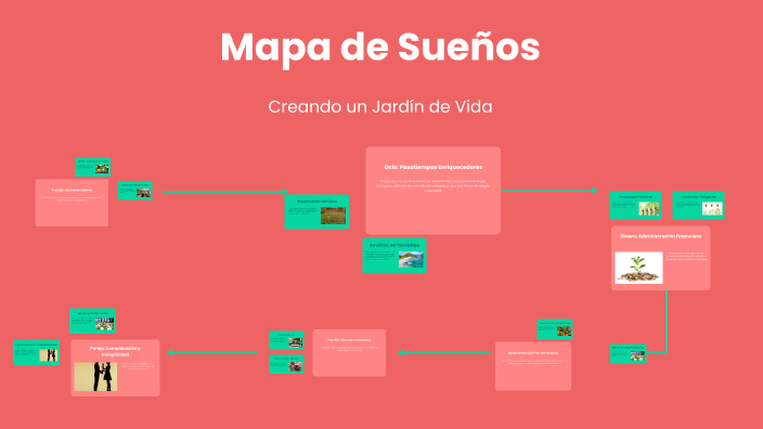 Mapa de Sueños by Katherine Martinez on Prezi