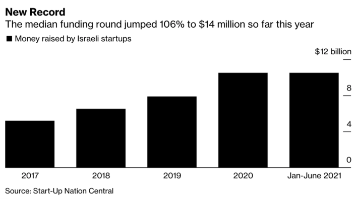 The Israeli Startup Ecosystem By Ali Khan On Prezi