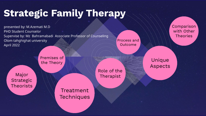 Strategic Family Therapy by mansoor azemati on Prezi