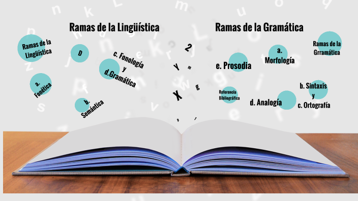 Ramas de la Lingüística y Gramática by María Omaira Rodríguez on Prezi
