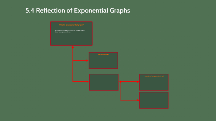 5.4 Reflection of Exponential Graphs by Gabe Lamastra on Prezi