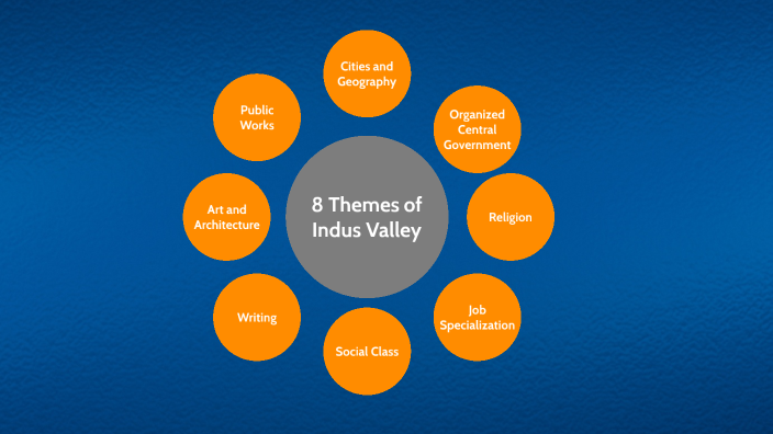 8 themes of early civilization by Cayden McLeland on Prezi